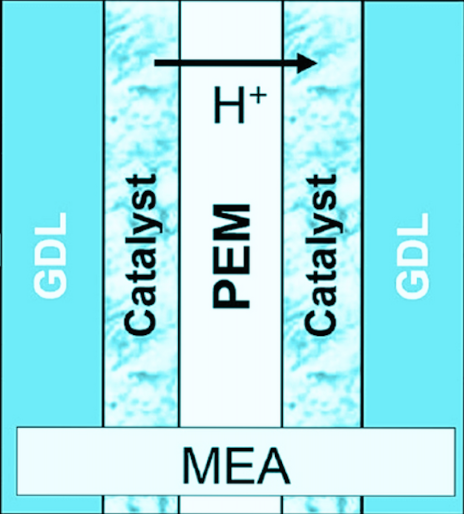 MEAとPEM CCM、FC stackの販売